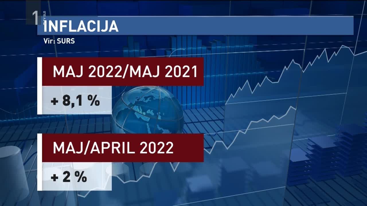 Majska letna inflacija najvišja po aprilu 2002
